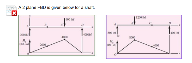 Solved A 2 plane FBD is given below for a shaft. 1200 ТЫ | Chegg.com