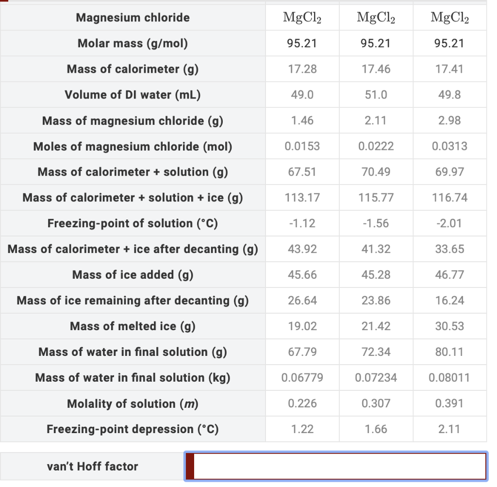 Solved Magnesium chloride MgCl2 MgCl2 MgCl2 Molar mass | Chegg.com
