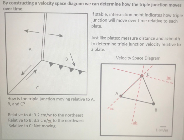 Solved Exercise 4 a. Construct a velocity triangle for a | Chegg.com