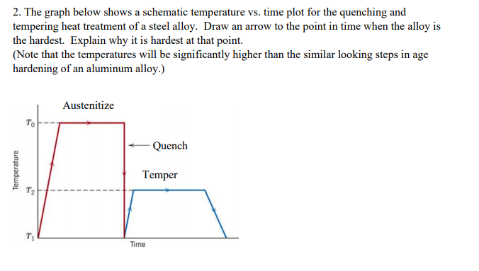 Solved 2. The graph below shows a schematic temperature vs. | Chegg.com