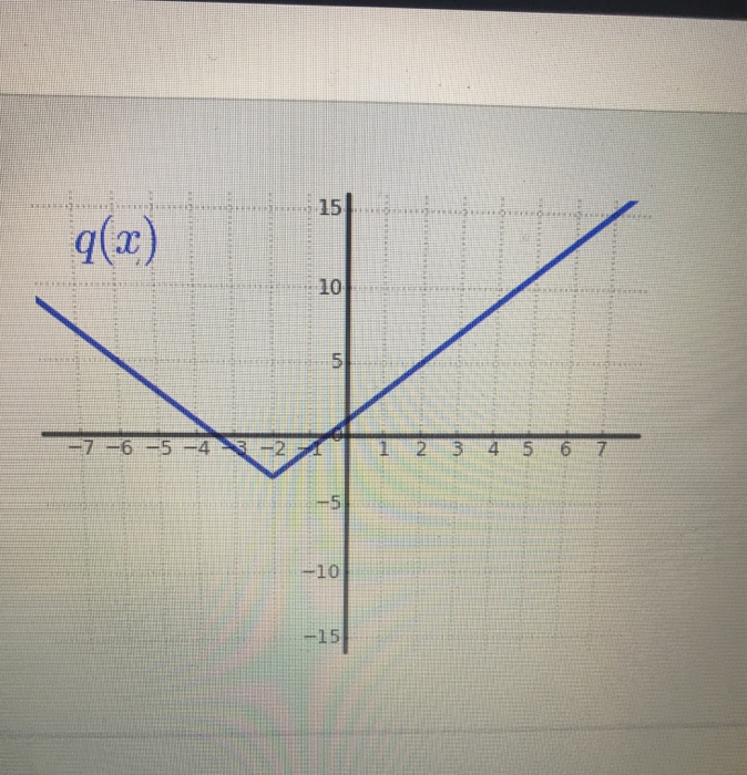 Solved Which of the following shows the graph of a | Chegg.com