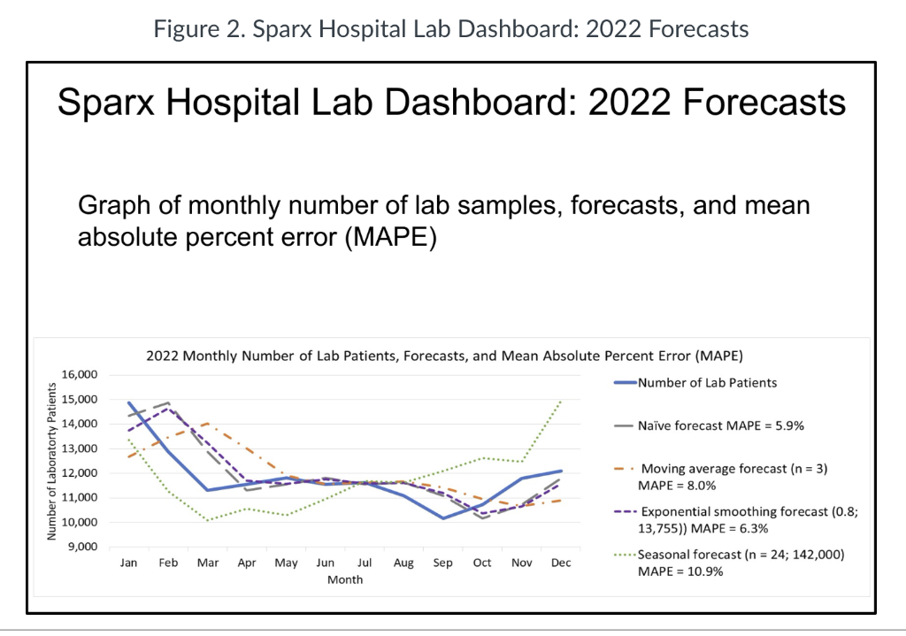 Solved Figure 2. Sparx Hospital Lab Dashboard: 2022 | Chegg.com