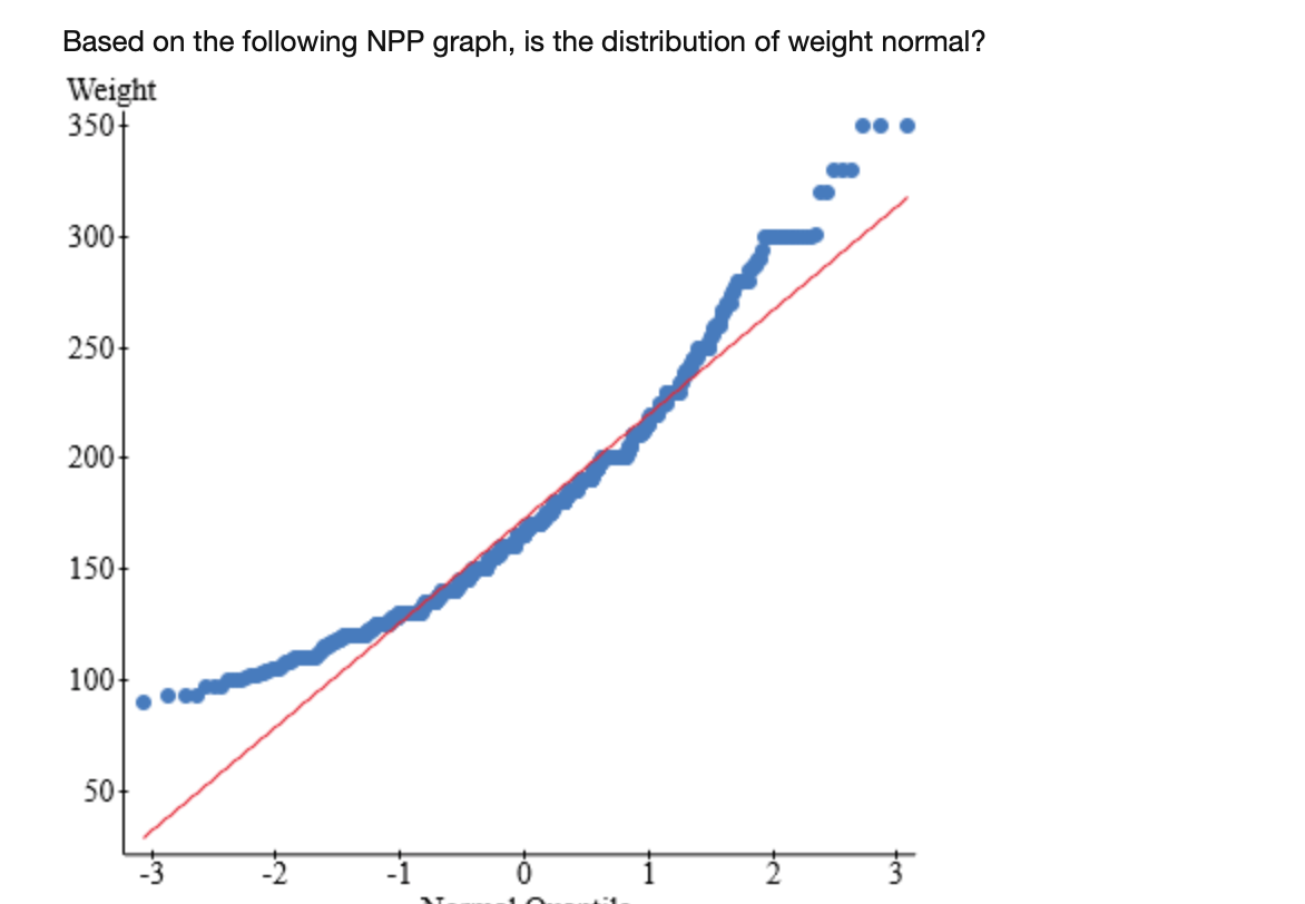 Solved a. We cannot conclude normalcy from an NPP | Chegg.com