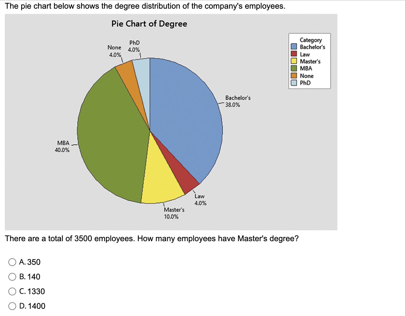 Solved The pie chart below shows the degree distribution of | Chegg.com