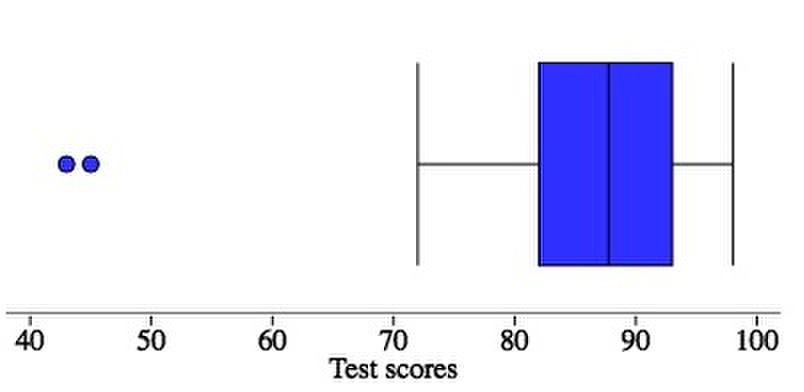Solved How to solve this... Here is a boxplot that displays | Chegg.com