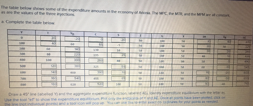 Solved The table below shows some of the expenditure amounts | Chegg.com