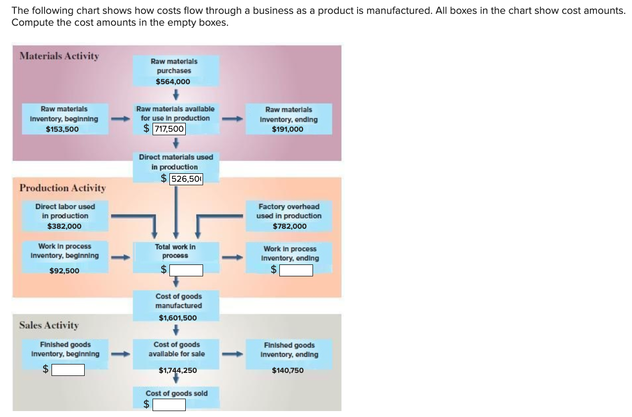 Solved The following chart shows how costs flow through a | Chegg.com