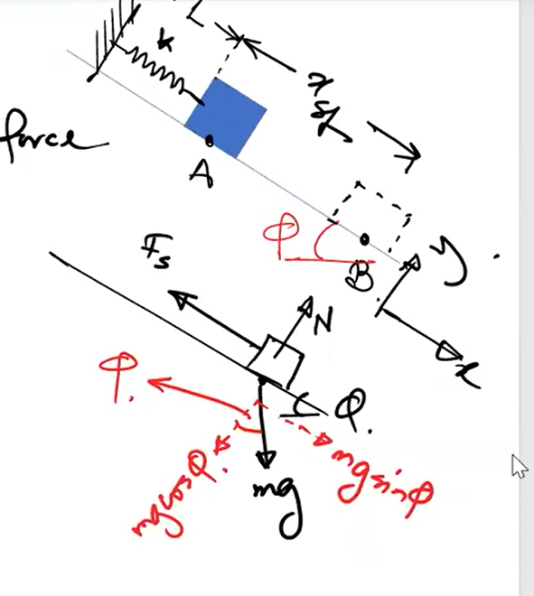 Solved Please explain how "mg*cos(phi)" and "mg*sin(phi)" | Chegg.com