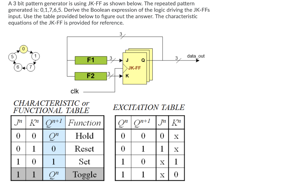 Solved A 3 bit pattern generator is using JK-FF as shown | Chegg.com