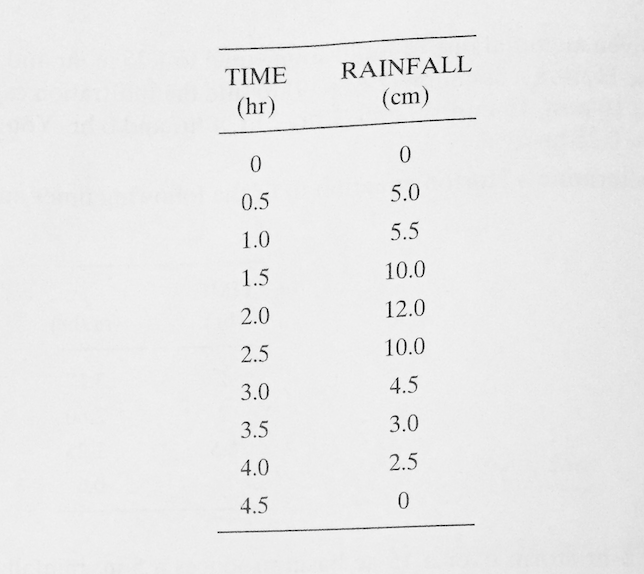 Solved Time (hr) Figure P1.16 1.17. The incremental rainfall | Chegg.com