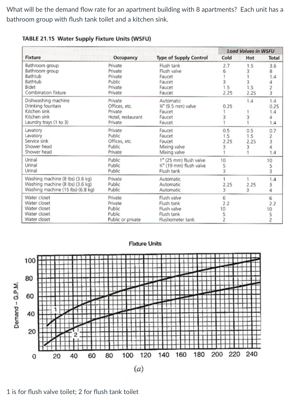 Solved What will be the demand flow rate for an apartment | Chegg.com