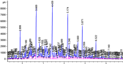 Solved Referrring to the GC chromatograph below, Explain | Chegg.com