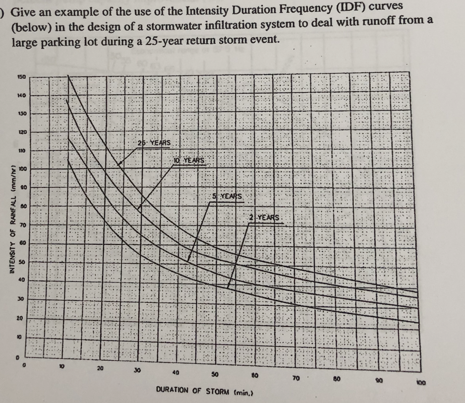 Solved Give an example of the use of the Intensity Duration | Chegg.com