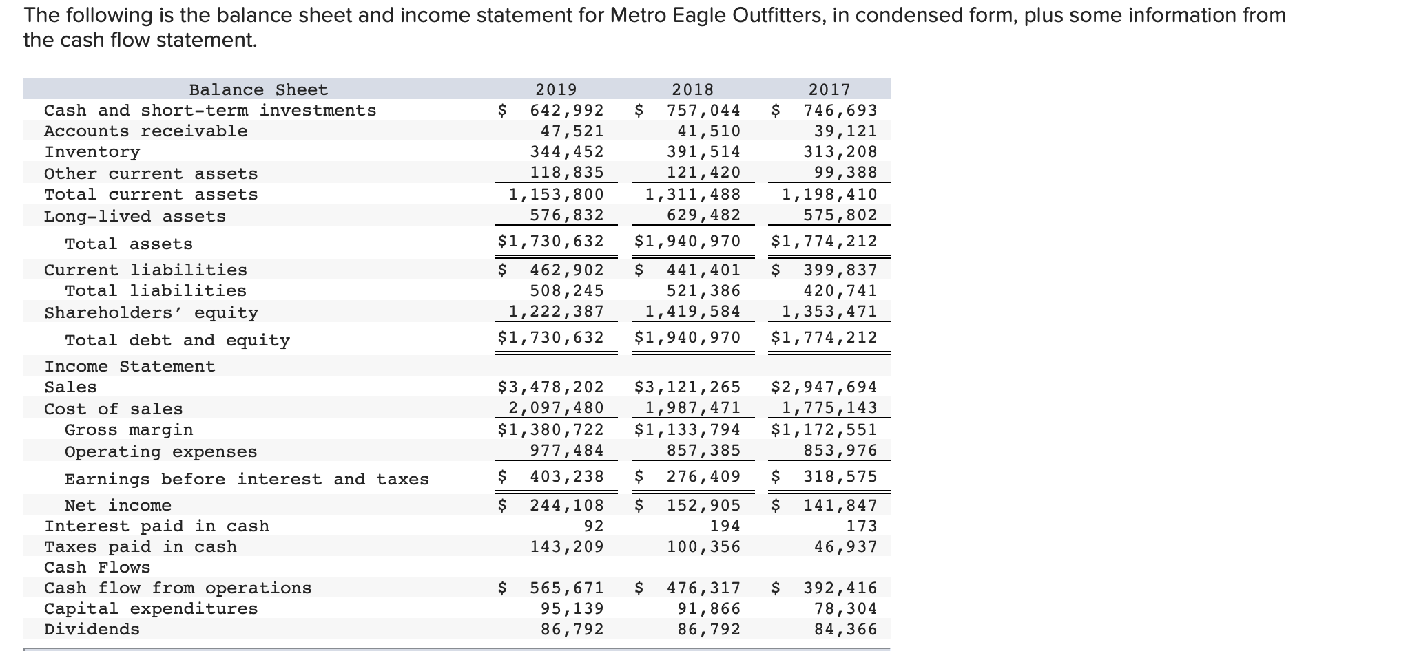 Solved The following is the balance sheet and income | Chegg.com
