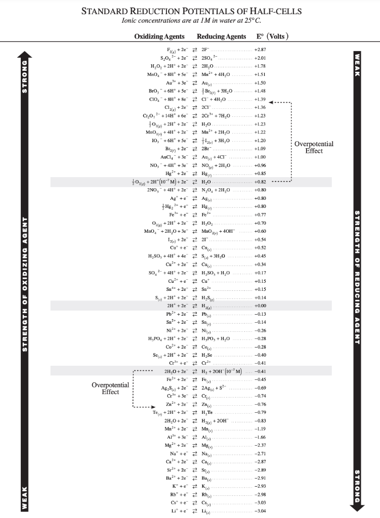 Solved STANDARD REDUCTION POTENTIALS OF HALF-CELLS Ionic | Chegg.com