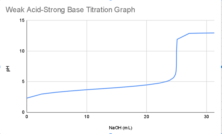 Solved Weak Acid-Strong Base Titration GraphDetermine the | Chegg.com