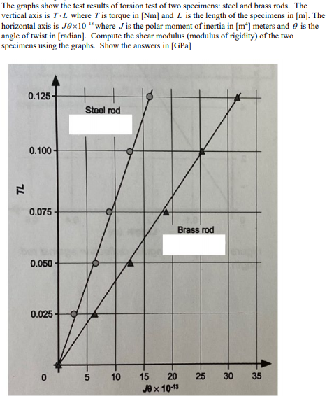 Solved The graphs show the test results of torsion test of | Chegg.com