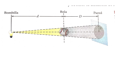 Solved A light bulb provides a light by creating a shadow of | Chegg.com