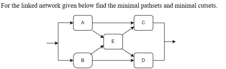 Solved For The Linked Network Given Below Find The Minimal 