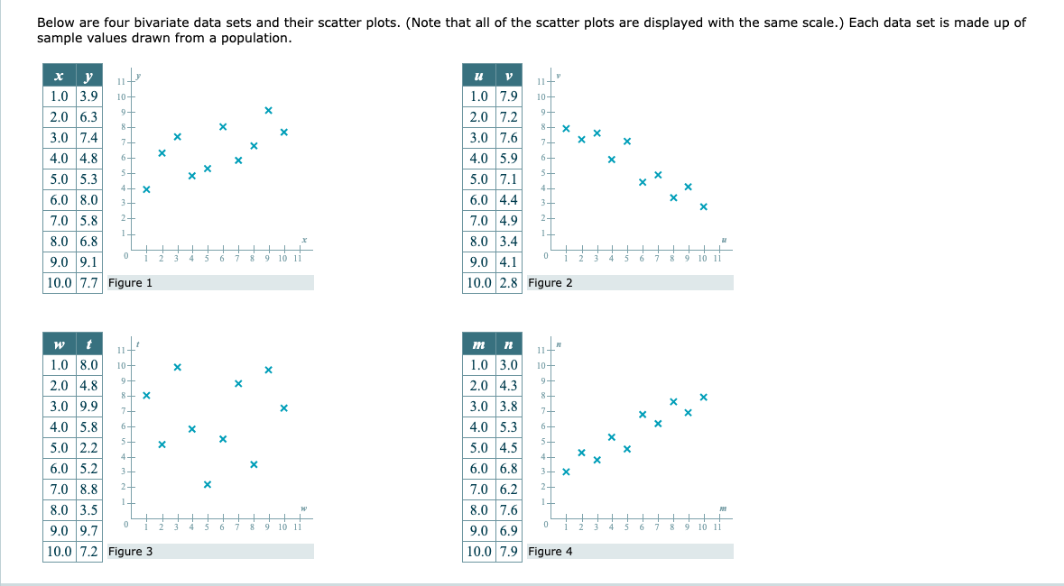 Solved Below are four bivariate data sets and their scatter | Chegg.com