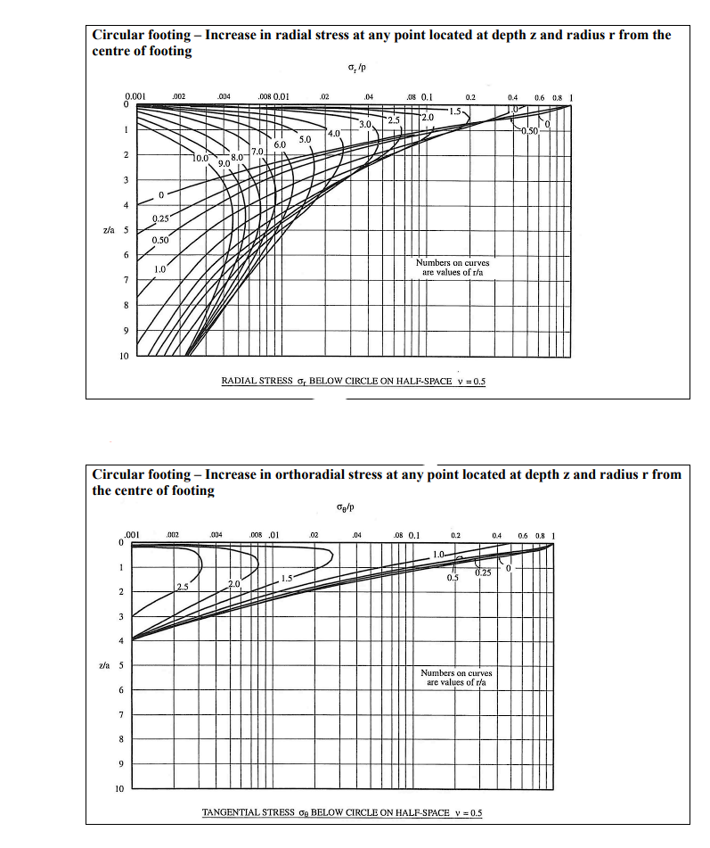 Solved A structure is built on a flexible circular slab | Chegg.com