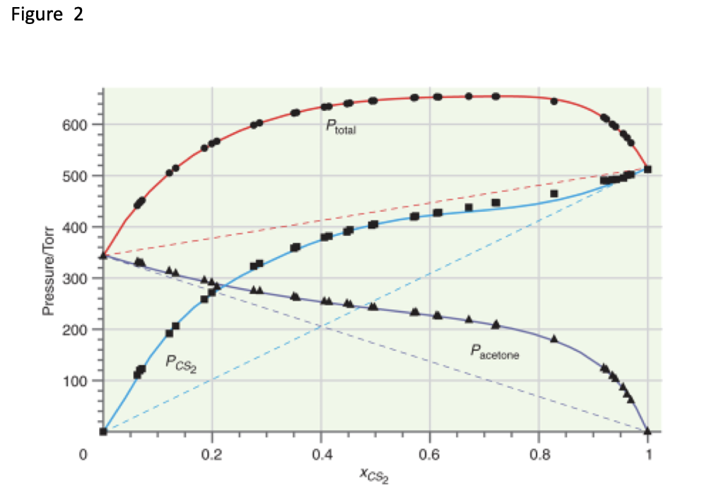 Solved What are the partial pressures of mixture of two | Chegg.com