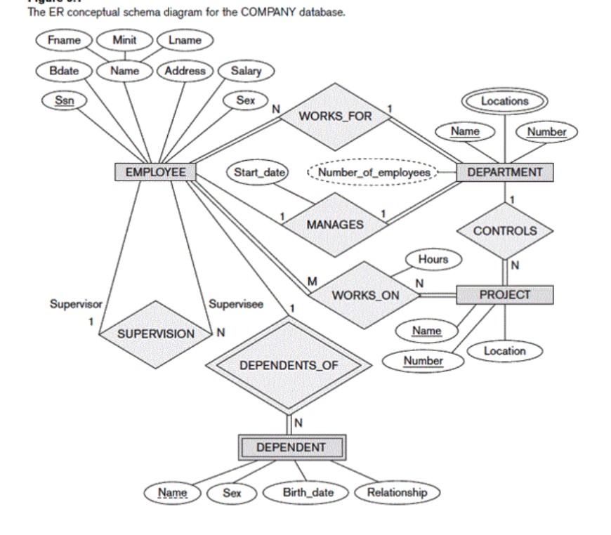 Solved Part 1. ﻿Modify the EERD in Figure 3.2 (Company | Chegg.com