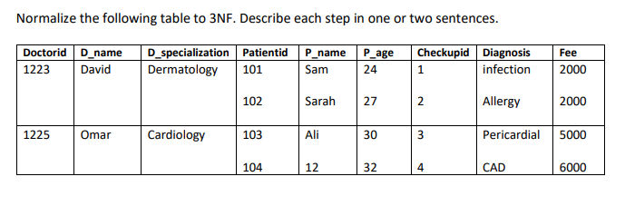 Solved Normalize the following table to 3NF. Describe each | Chegg.com