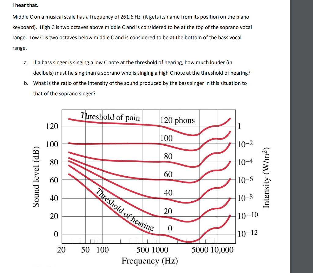 Solved I hear that. Middle C on a musical scale has a | Chegg.com