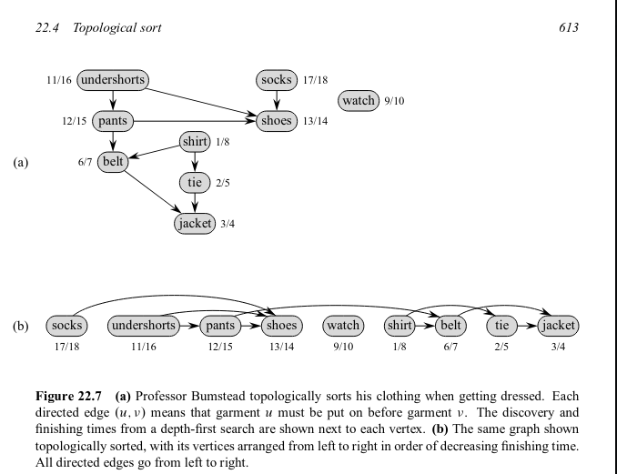 Solved Implement the topological_sort() function. First, | Chegg.com