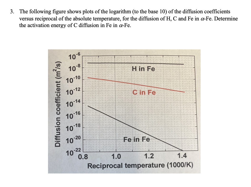 Solved 3. The following figure shows plots of the logarithm | Chegg.com