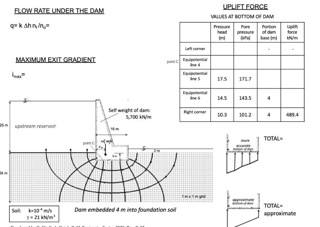 Solved What is the flow rate q under the dam (per meter | Chegg.com