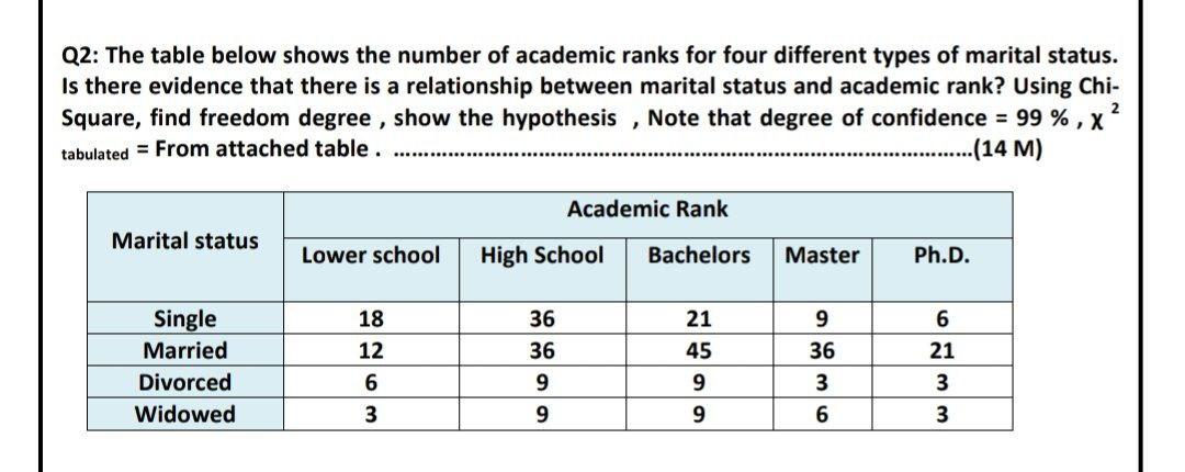 Solved Q2: The table below shows the number of academic | Chegg.com