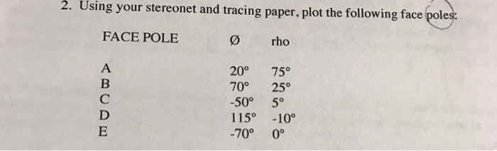 Solved et and tracing paper, plot the following face poles: | Chegg.com