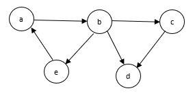 Solved Consider the following directed graph. a. Give the | Chegg.com