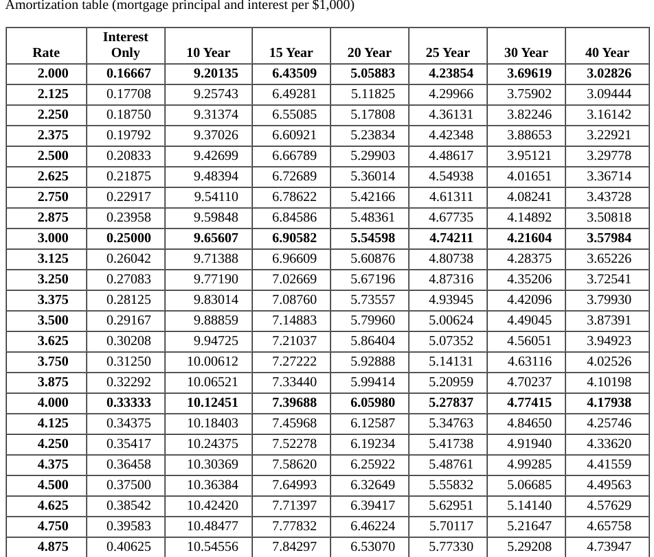 Solved Use the following amortization chart: S Assume the | Chegg.com