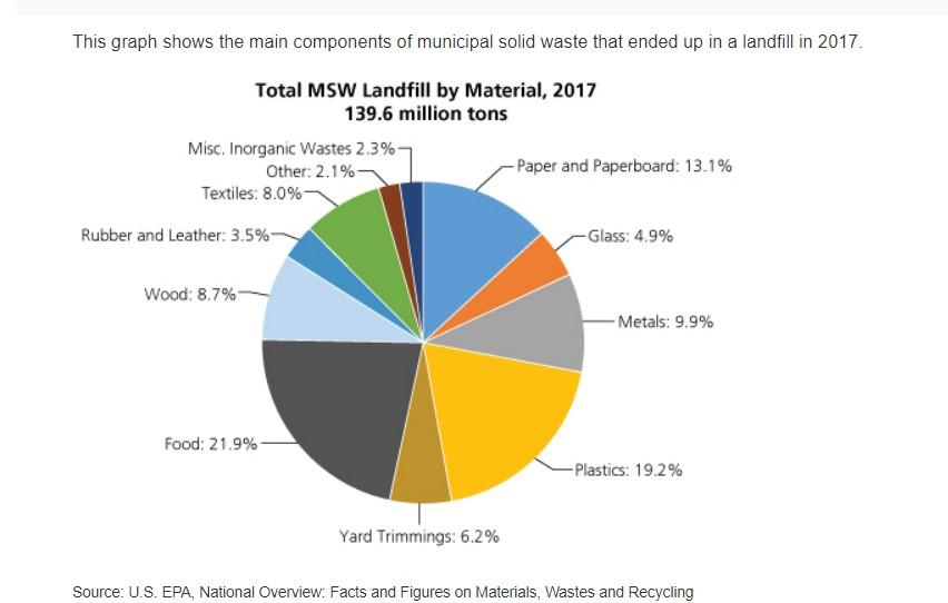 Solved This graph shows the main components of municipal | Chegg.com