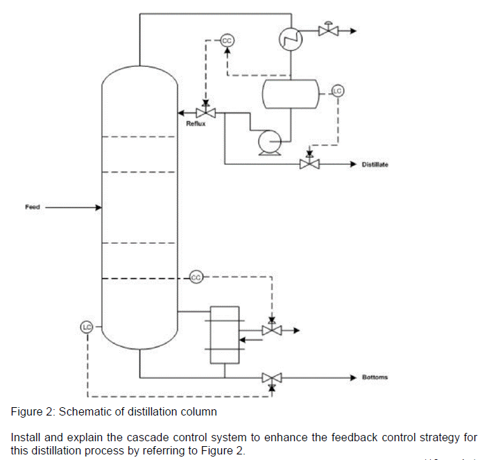 Solved (СС Reflux - - Distillate - Feed Bottoms Figure 2: | Chegg.com