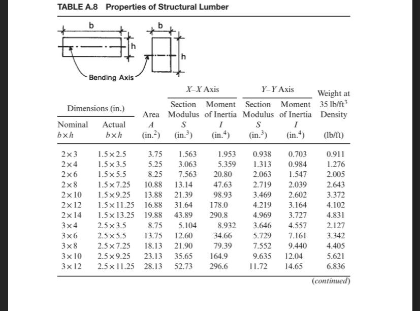 Solved Synthesis: Wood ASD Method Loads DL = 20 psf LL = 40 | Chegg.com