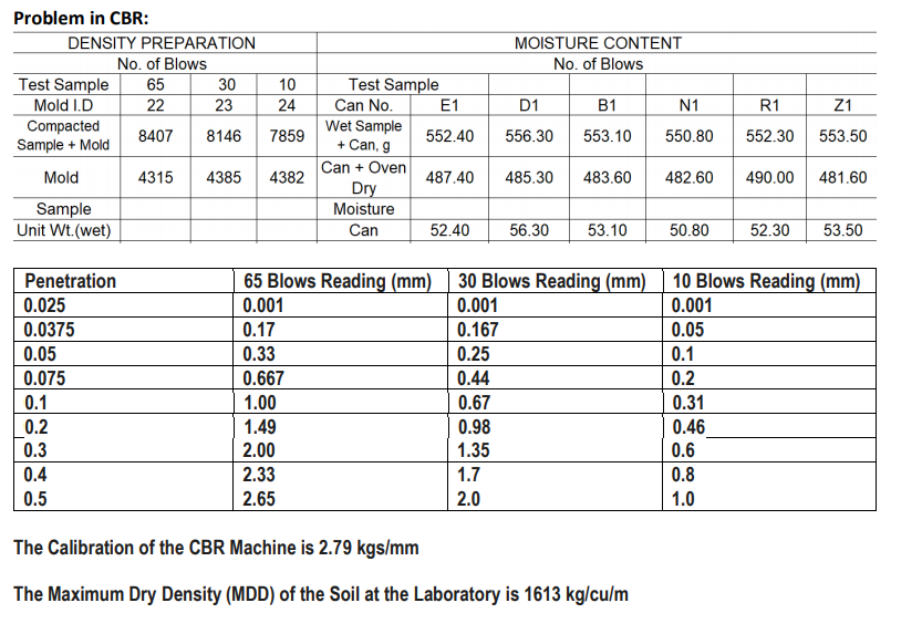 Solved MOISTURE CONTENT No. of Blows 10 Problem in CBR: | Chegg.com