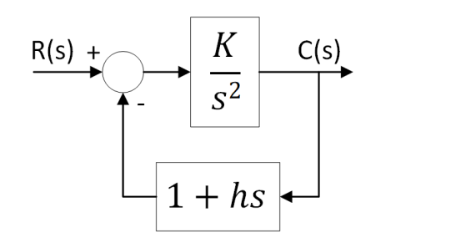 Solved If the output of the ideal 2nd order system shown in | Chegg.com