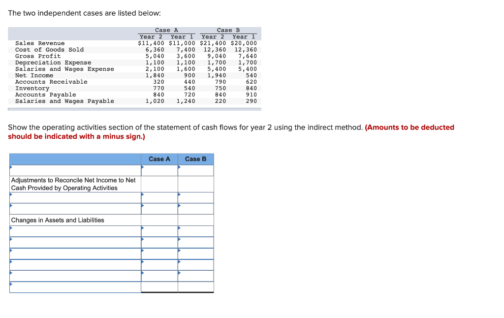 Solved The two independent cases are listed below: Sales | Chegg.com