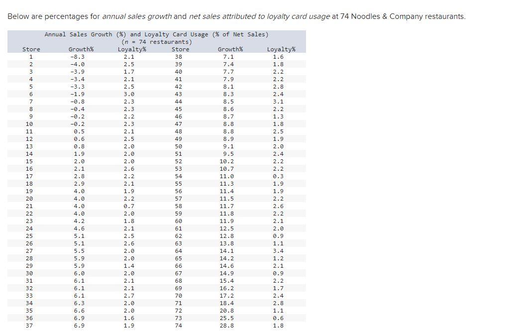 Solved Below are percentages for annual sales growth and net | Chegg.com