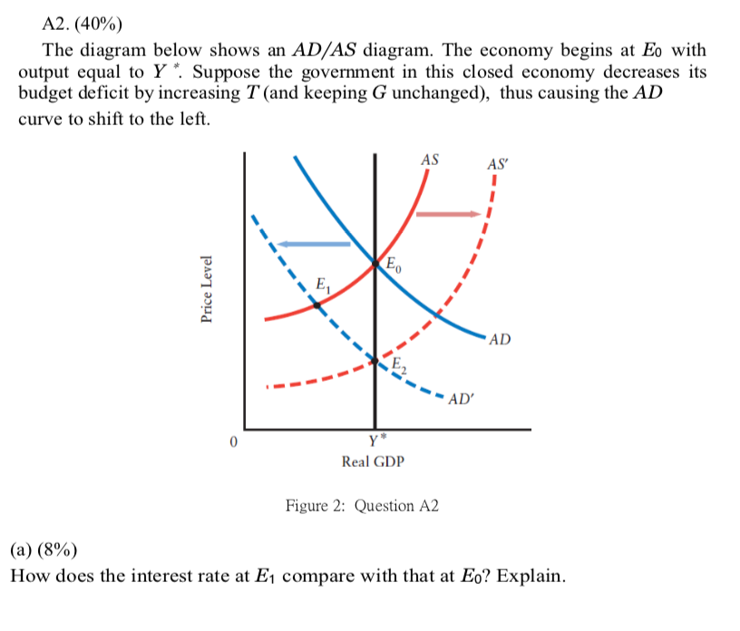 Solved A2. (40%) The diagram below shows an AD/AS diagram. | Chegg.com