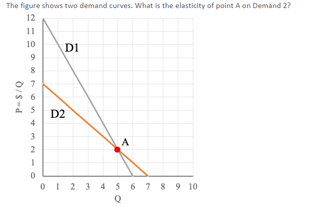 Solved The figure shows two demand curves. What is the | Chegg.com