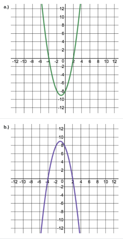 Solved Which of the following graphs shows a parabola with | Chegg.com