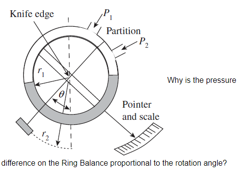 Solved Knife edge Partition P2 Why is the pressure Pointer | Chegg.com