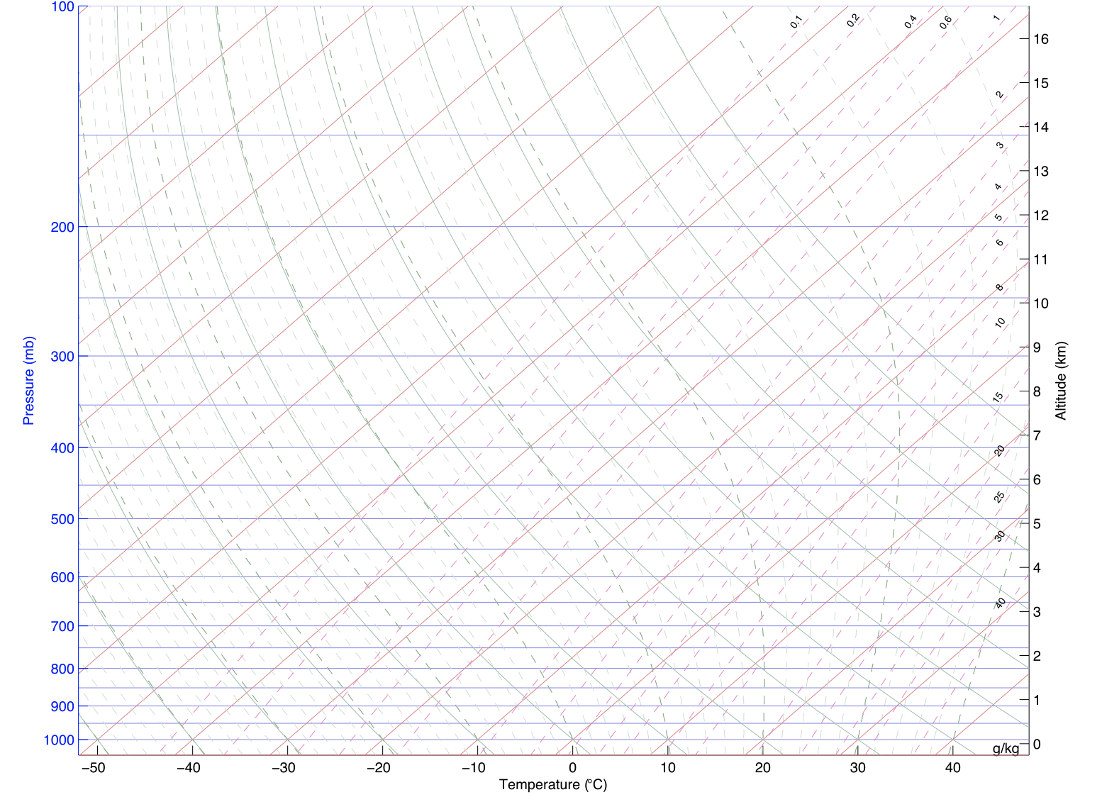 Solved Plot the following data below. Make sure to plot a | Chegg.com
