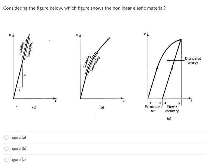Solved Considering the figure below, which figure shows the | Chegg.com