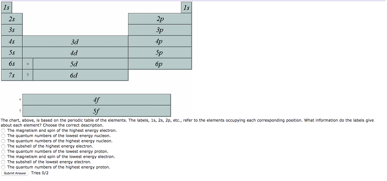 Solved 1s 2s 2p 3s 4s 3d 58 5p 4d 5d бр ба 5f The chart, | Chegg.com